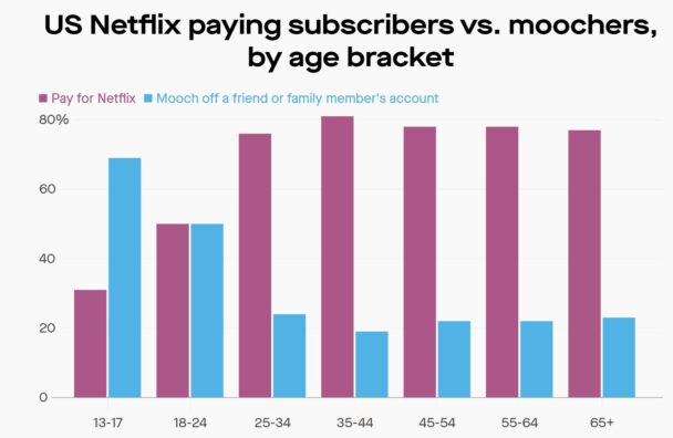 3 Reasons Why Netflix Is Going Down | Layoffs Included